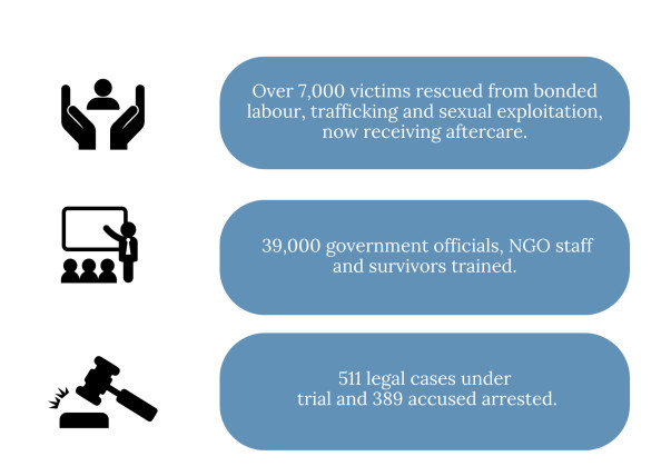 Support Survivors of Bonded Labour